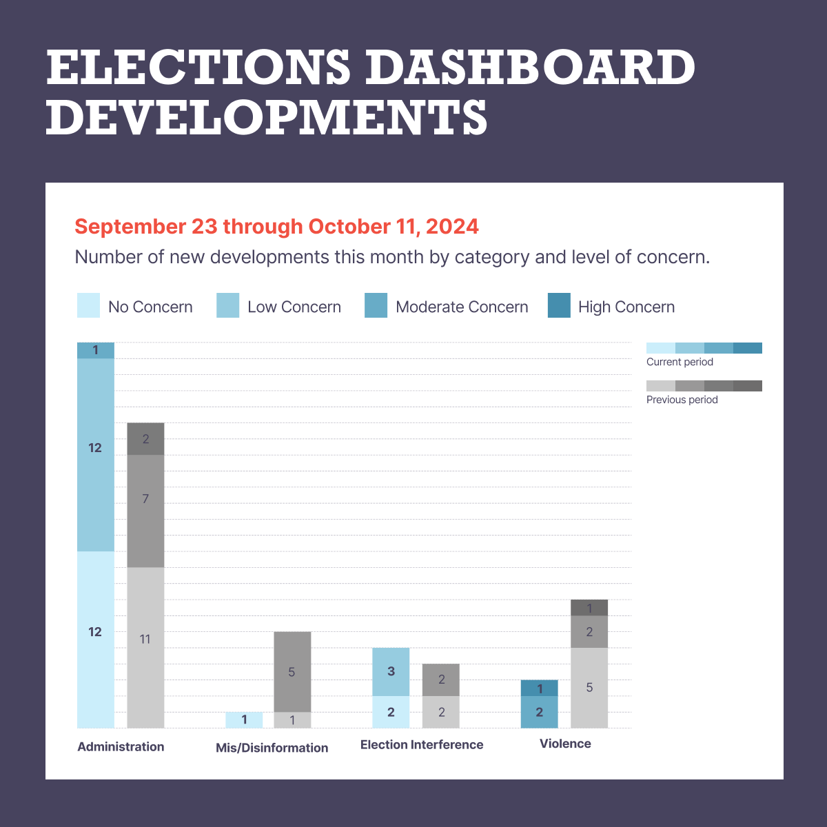 The National Task Force on Election Crises | Election Dashboard October 2024 Analysis (Part I)